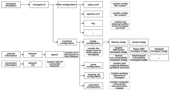 Electronics | Free Full-Text | HoneyFactory: Container-Based Comprehensive Cyber Deception ...