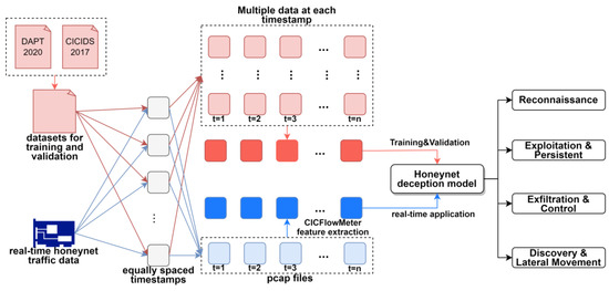 Electronics | Free Full-Text | HoneyFactory: Container-Based Comprehensive Cyber Deception ...