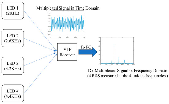 Visible Light Positioning-Based Robot Localization and Navigation