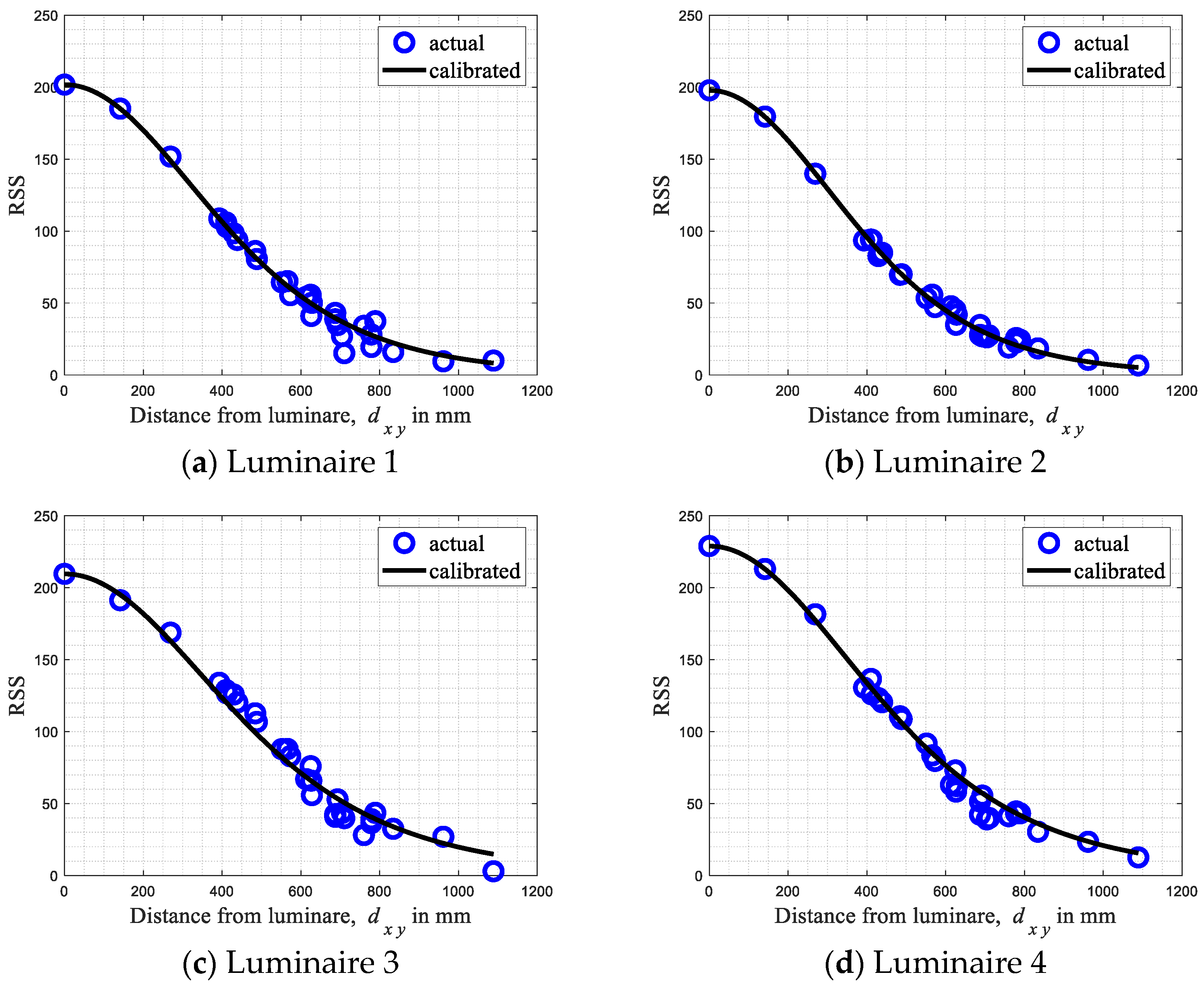 Visible Light Positioning-Based Robot Localization and Navigation