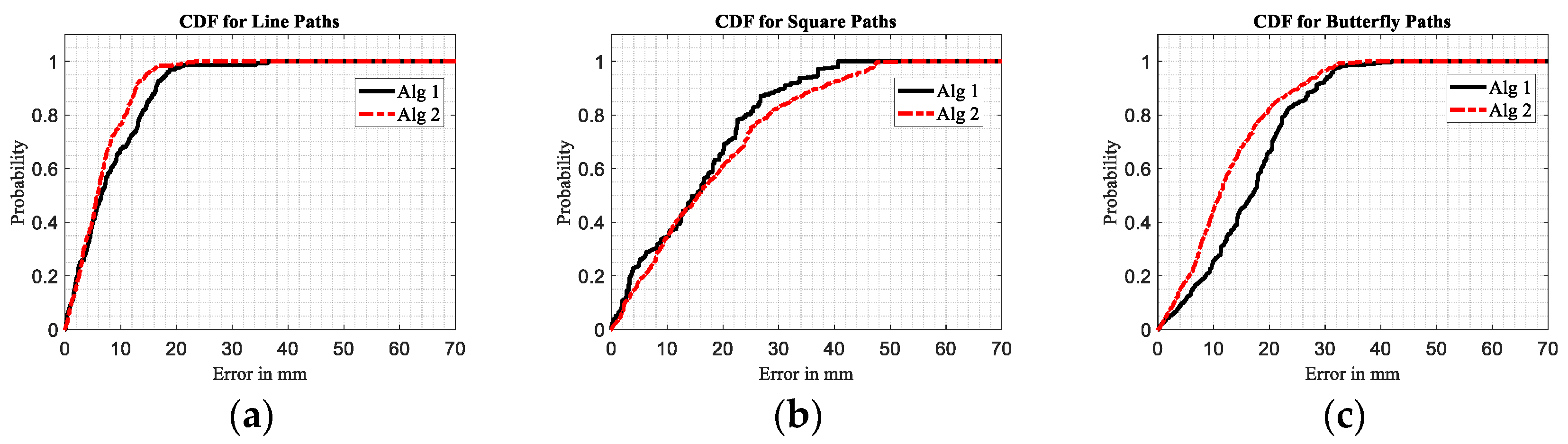 Visible Light Positioning-Based Robot Localization and Navigation