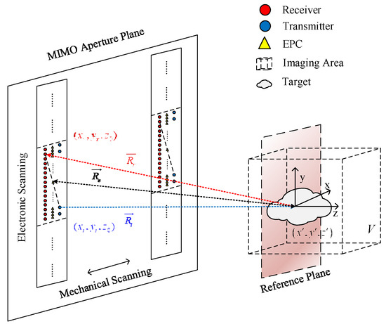 Electronics | Free Full-Text | W-Band FMCW MIMO System for 3-D Imaging ...