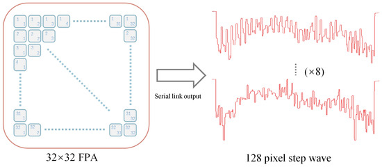 Research on a Multi-Channel High-Speed Interferometric Signal Acquisition System