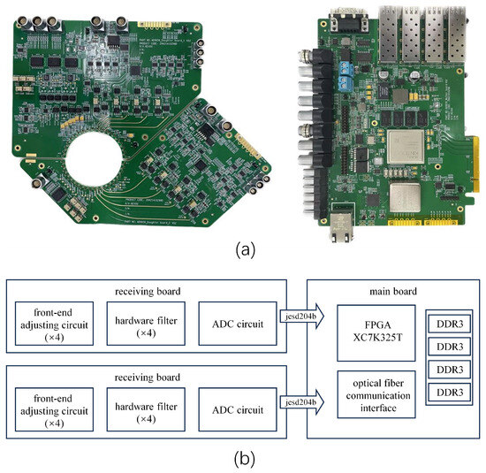 Electronics | Free Full-Text | Research on a Multi-Channel High-Speed Interferometric Signal ...
