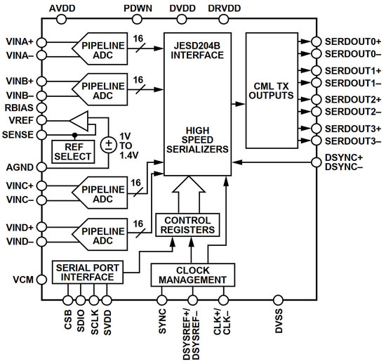 Electronics | Free Full-Text | Research on a Multi-Channel High-Speed Interferometric Signal ...
