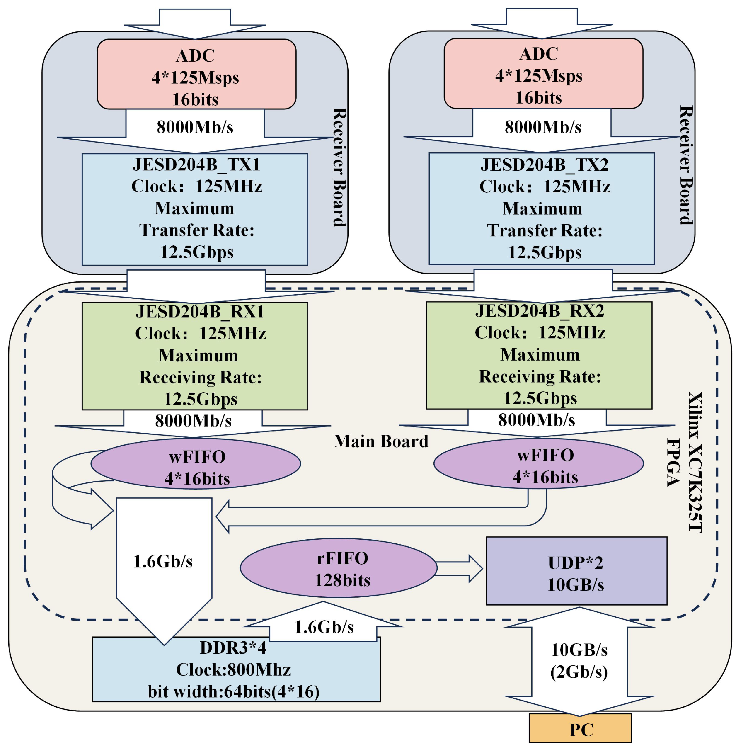 Electronics | Free Full-Text | Research on a Multi-Channel High-Speed ...