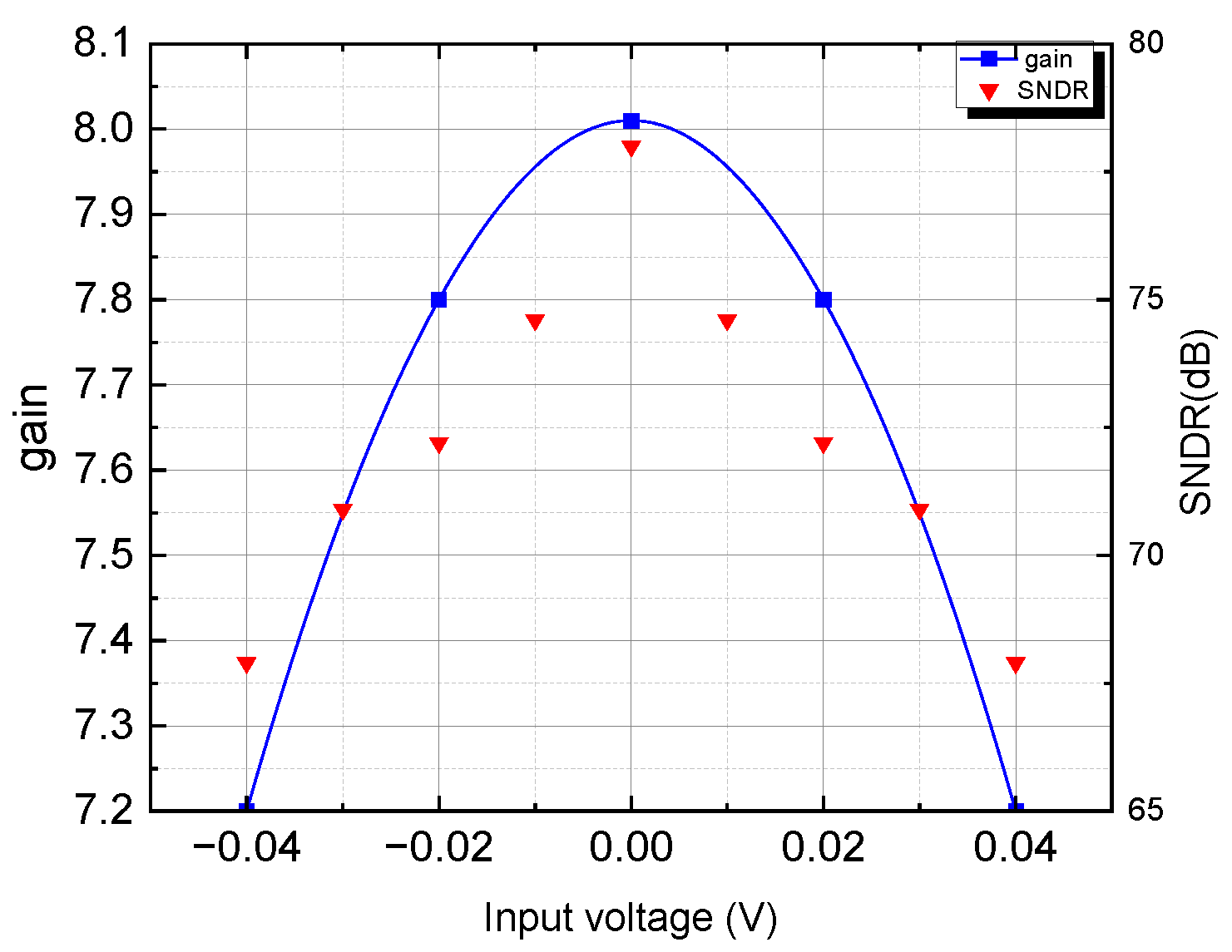 A 78 dB 0.417 mW Second-Order NS SAR ADC with Dynamic Amplifier ...