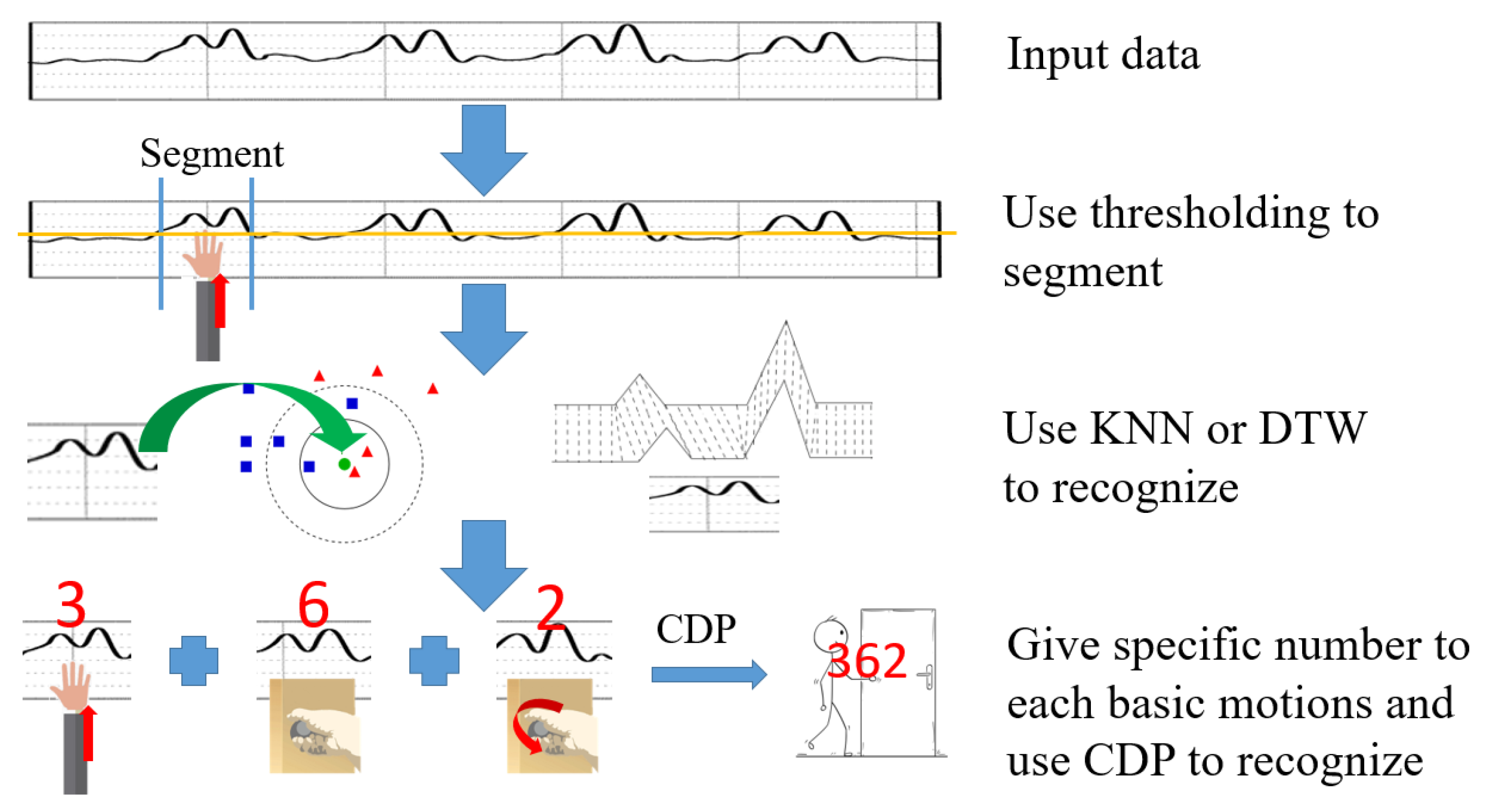 Electronics | Free Full-Text | Recognizing Complex Activities by ...
