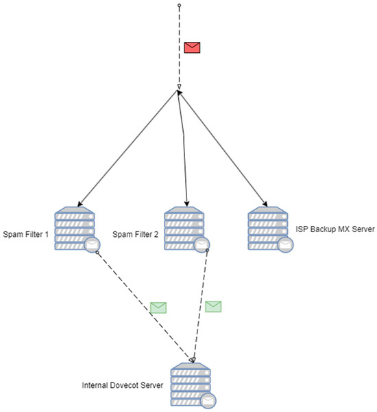 Electronics | Free Full-Text | Filtering and Detection of Real-Time Spam Mail Based on a ...