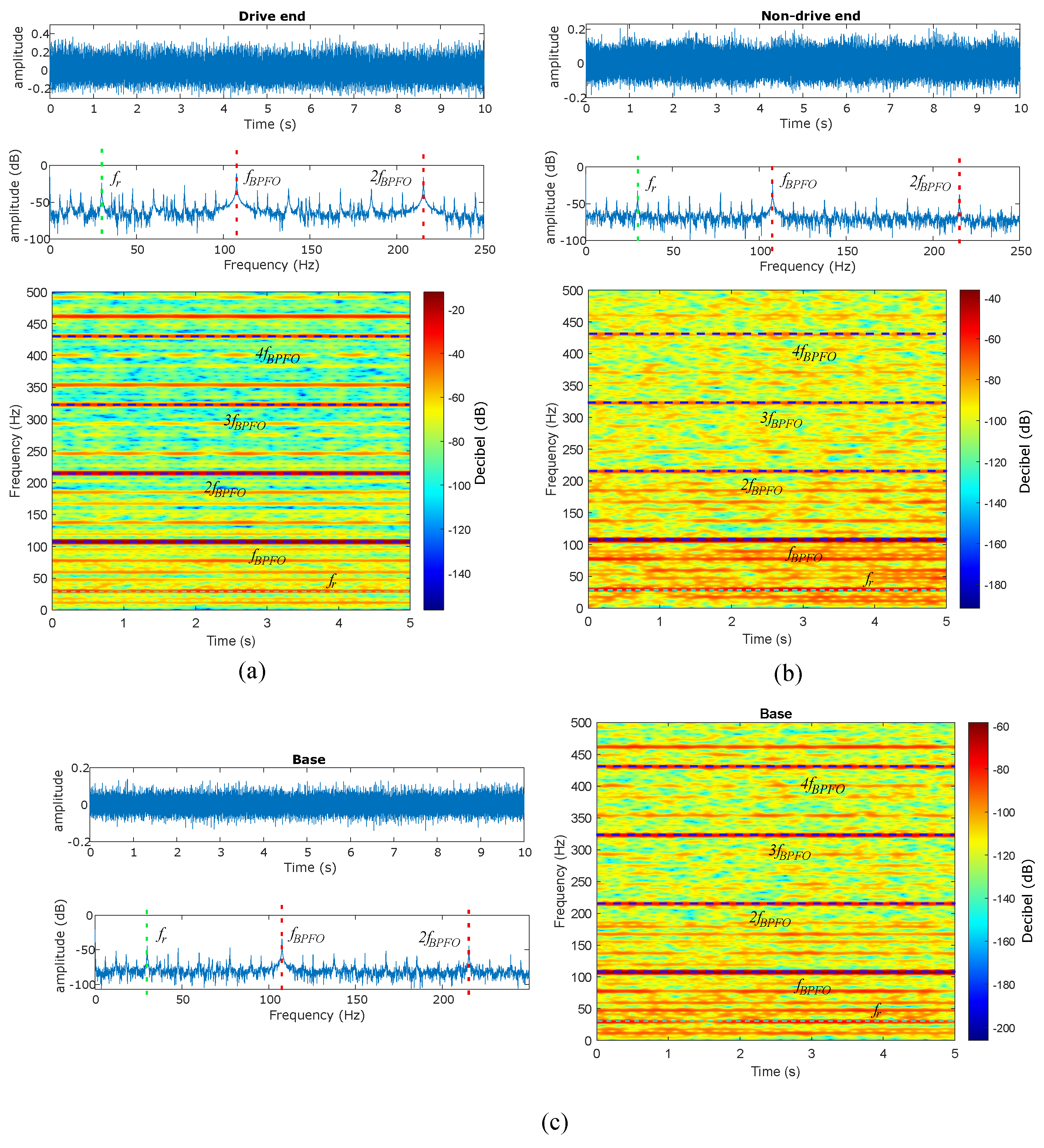 Comprehensive Diagnosis of Localized Rolling Bearing Faults during ...