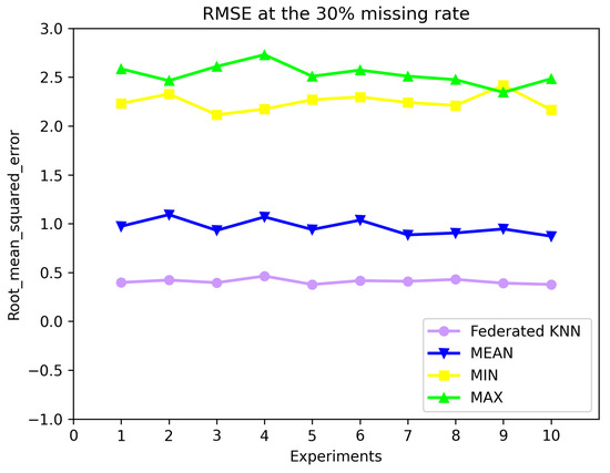 Privacy-Preserving Vertical Federated KNN Feature Imputation Method