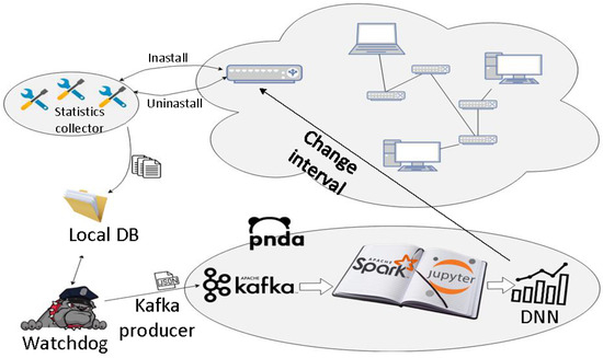 Dynamic Telemetry and Deep Neural Networks for Anomaly Detection in 6G Software-Defined Networks