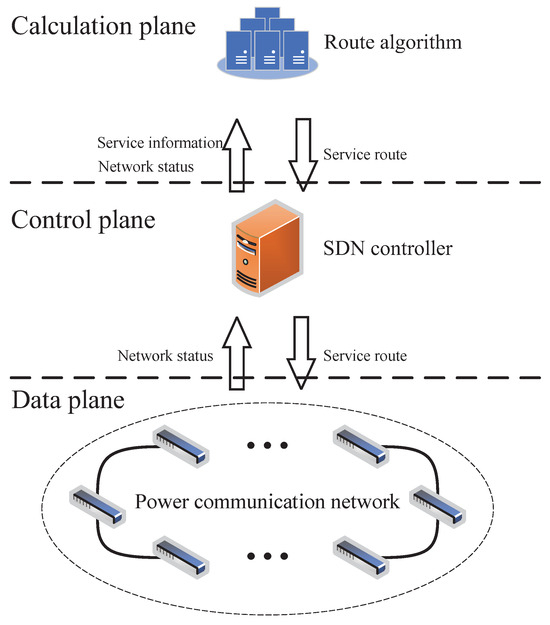 Research on Power Service Route Planning Scheme Based on SDN ...