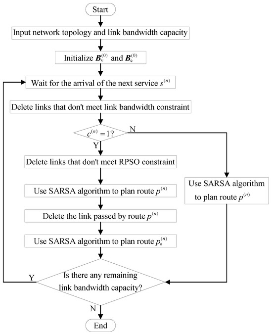 Research on Power Service Route Planning Scheme Based on SDN Architecture and Reinforcement ...