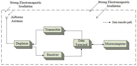 Strong Electromagnetic Interference and Protection in UAVs