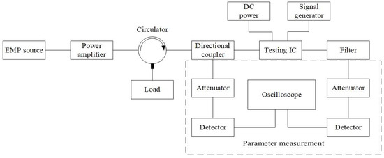 Strong Electromagnetic Interference and Protection in UAVs
