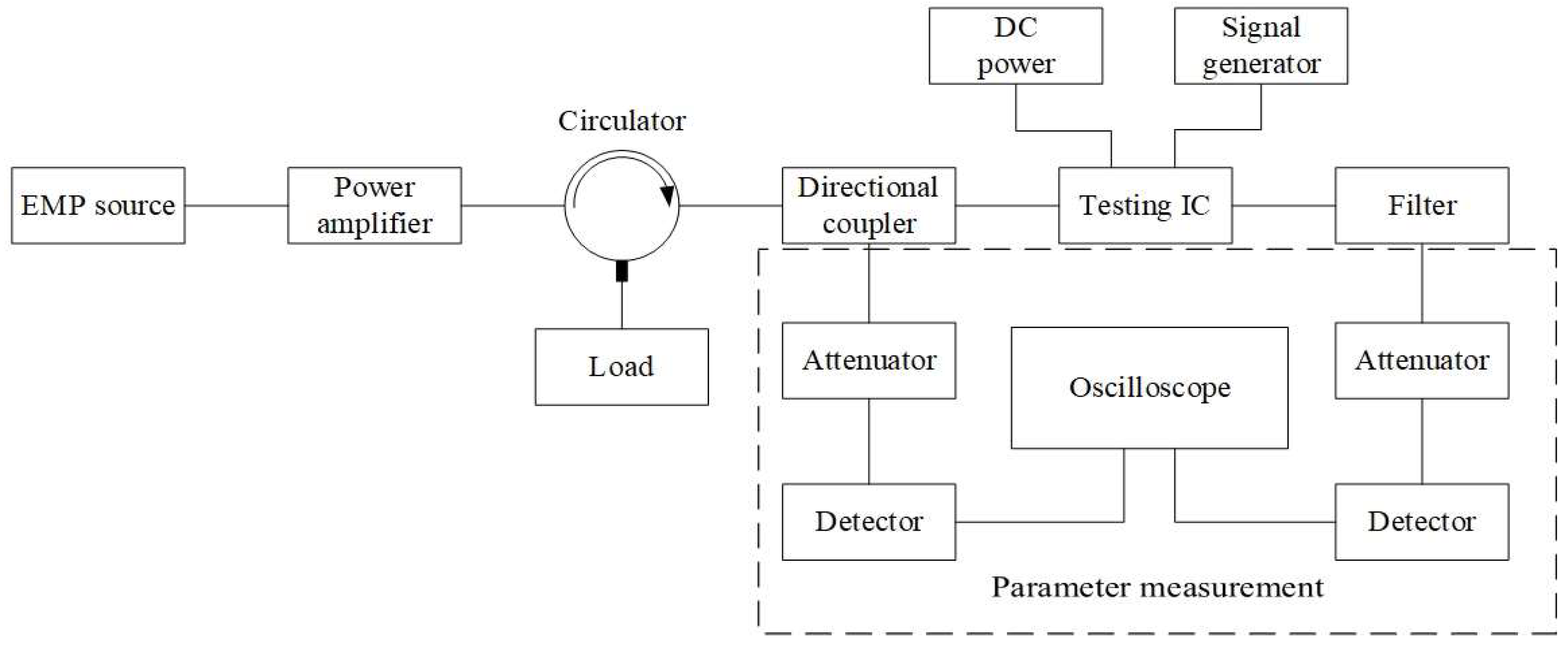 Strong Electromagnetic Interference and Protection in UAVs
