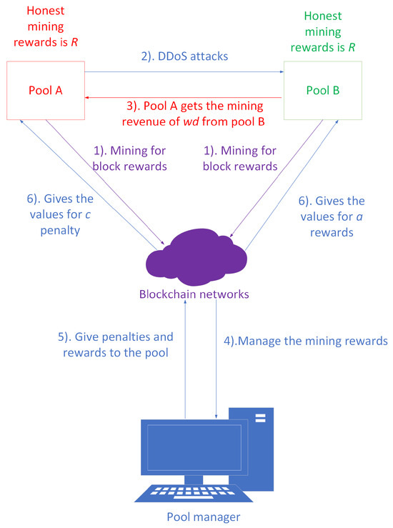 A Repeated Game-Based Distributed Denial of Service Attacks Mitigation Method for Mining Pools