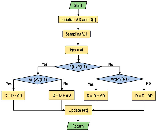 A Novel Portable Solar Powered Wireless Charging Device