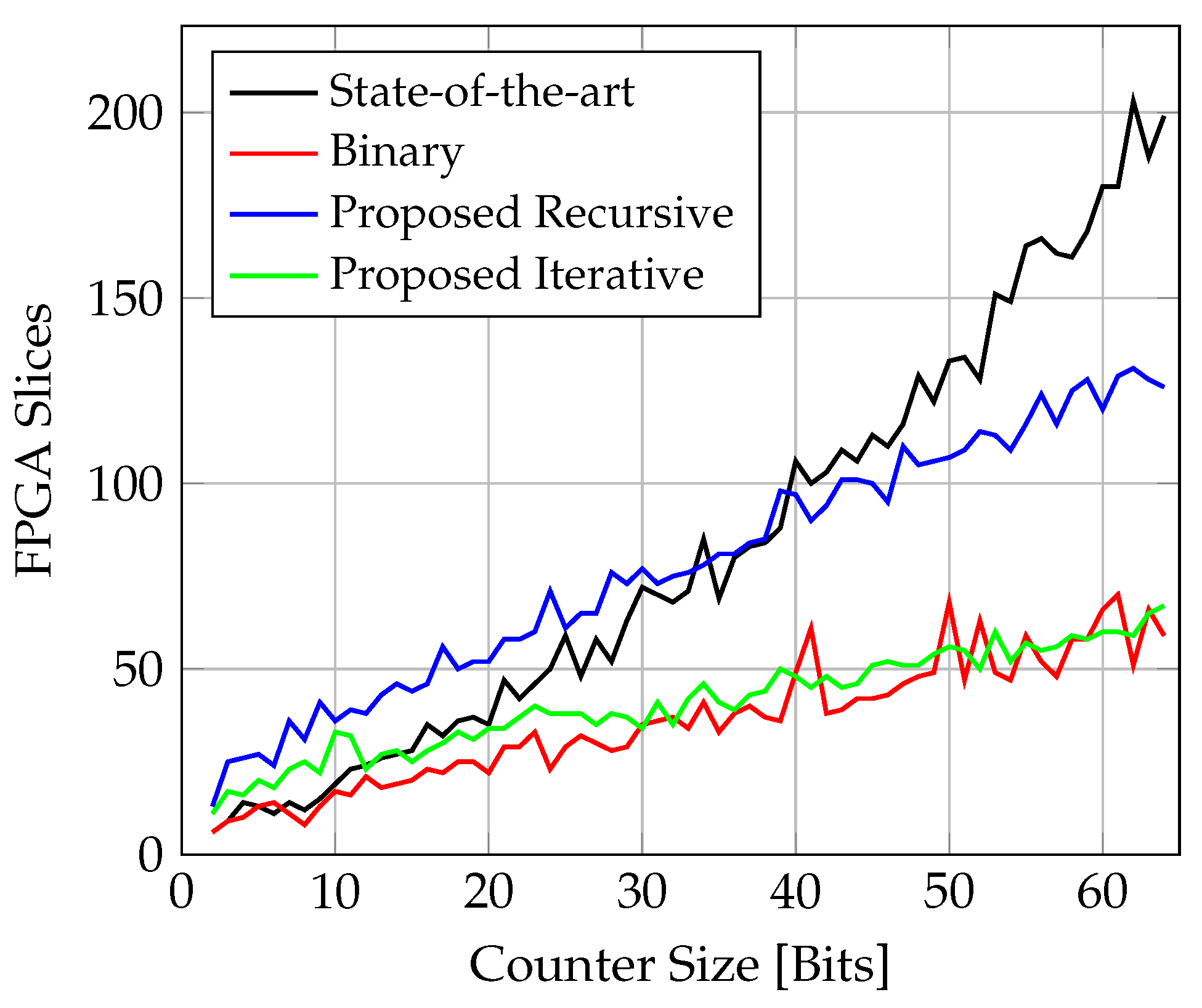 Electronics | Free Full-Text | New Programmable LFSR Counters with Automatic Encoding and State ...
