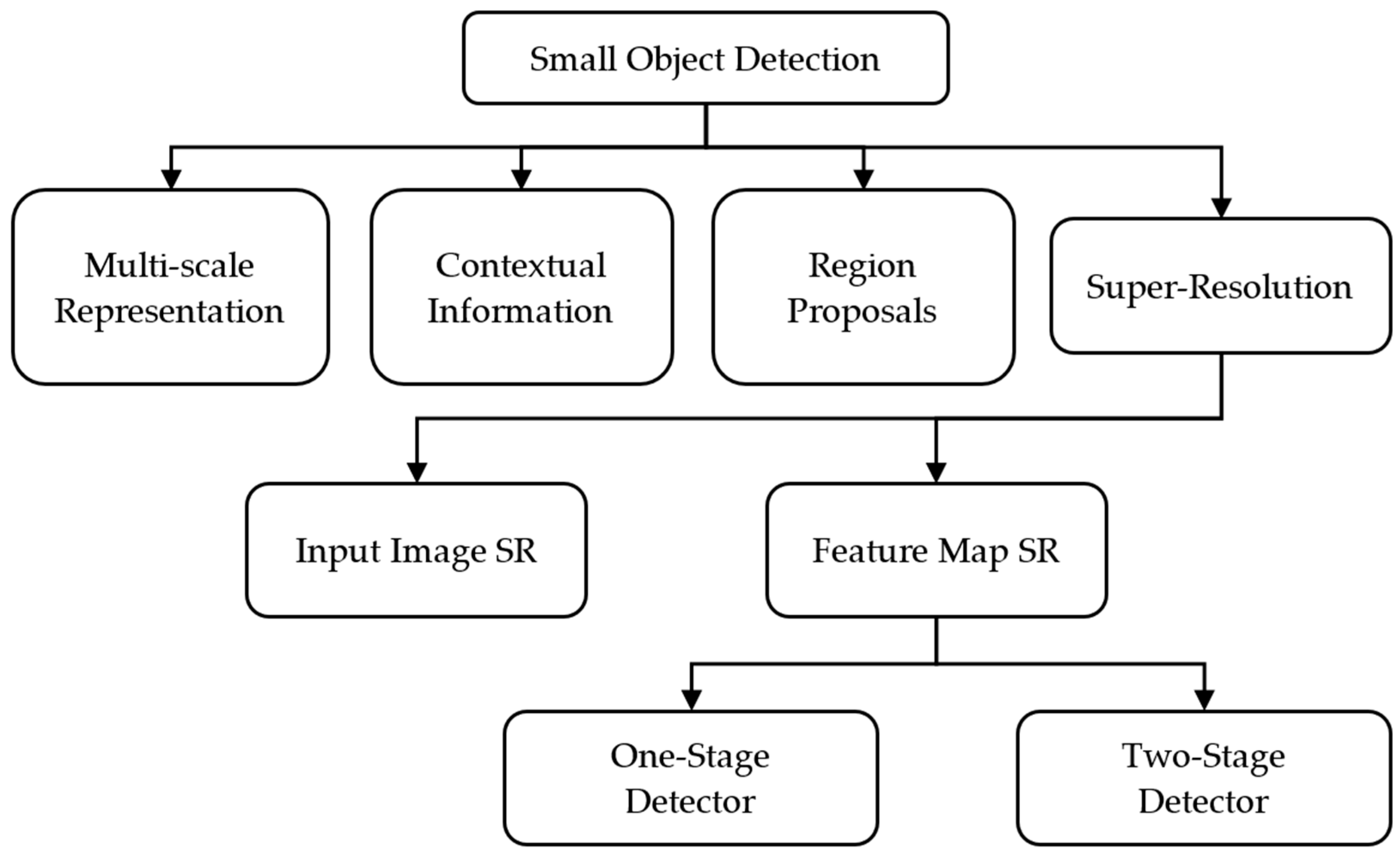 One-Stage Small Object Detection Using Super-Resolved Feature Map for Edge Devices