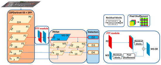 One-Stage Small Object Detection Using Super-Resolved Feature Map for ...