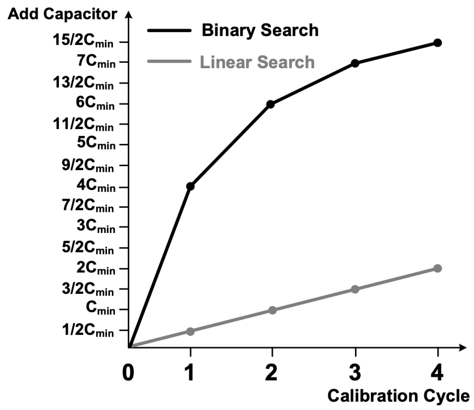 A 12-Bit SAR ADC with Binary Search Calibration Algorithm for a Split Capacitor