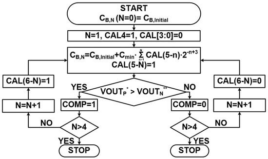 A 12-Bit SAR ADC with Binary Search Calibration Algorithm for a Split Capacitor