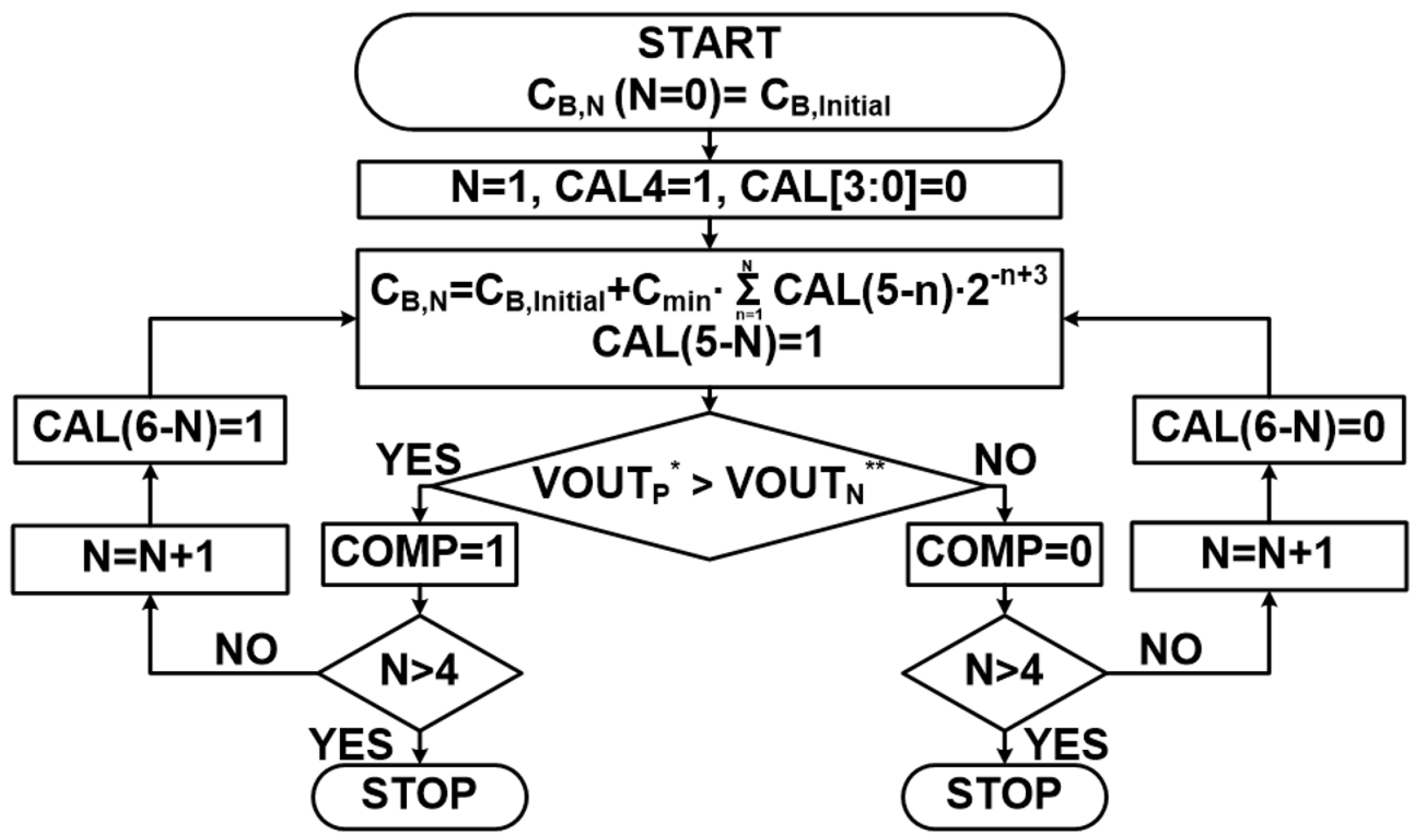 A 12-Bit SAR ADC with Binary Search Calibration Algorithm for a Split Capacitor