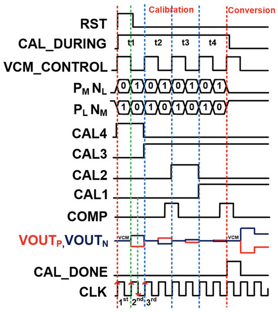 A 12-Bit SAR ADC with Binary Search Calibration Algorithm for a Split ...