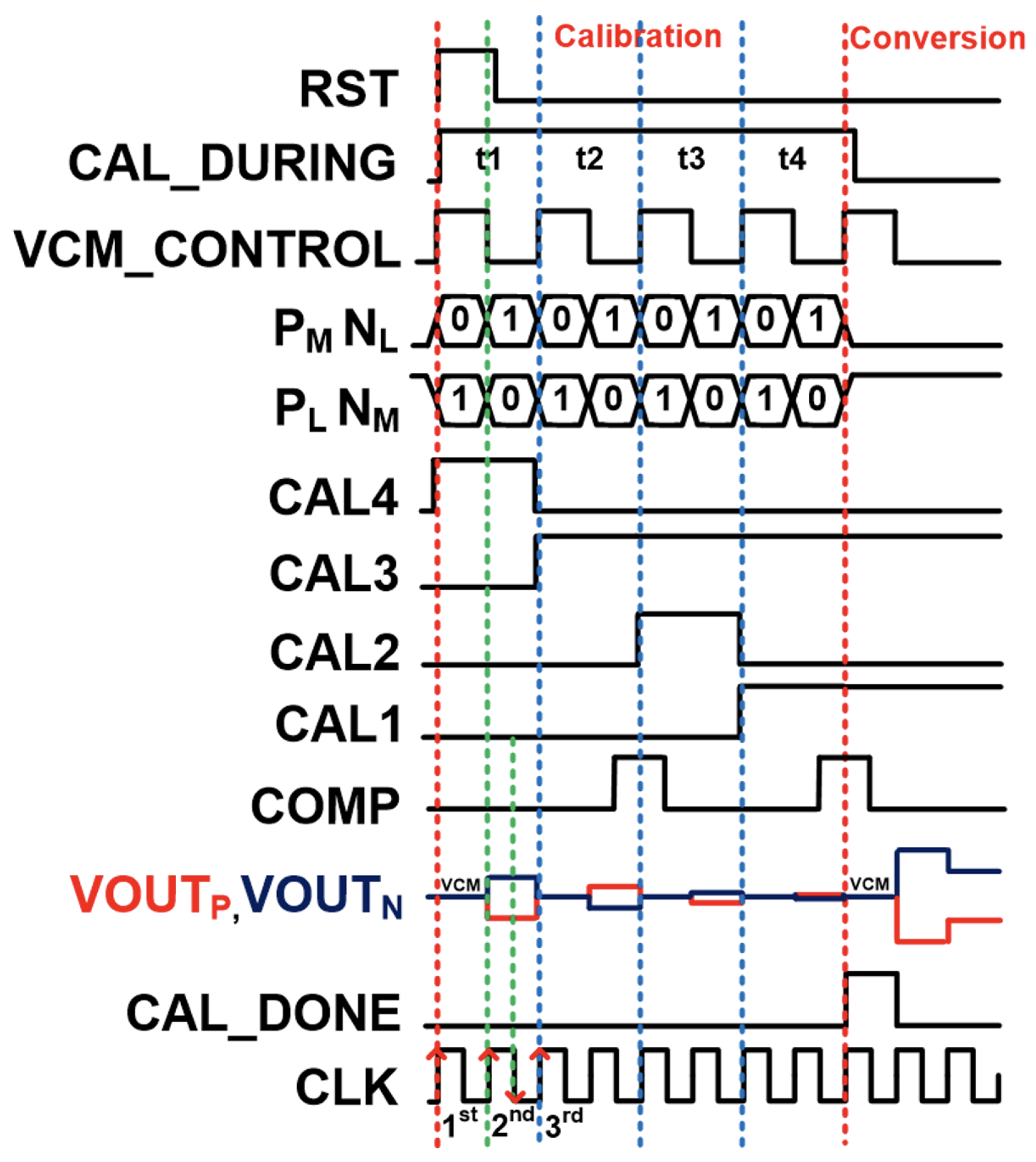 A 12-Bit SAR ADC with Binary Search Calibration Algorithm for a Split Capacitor