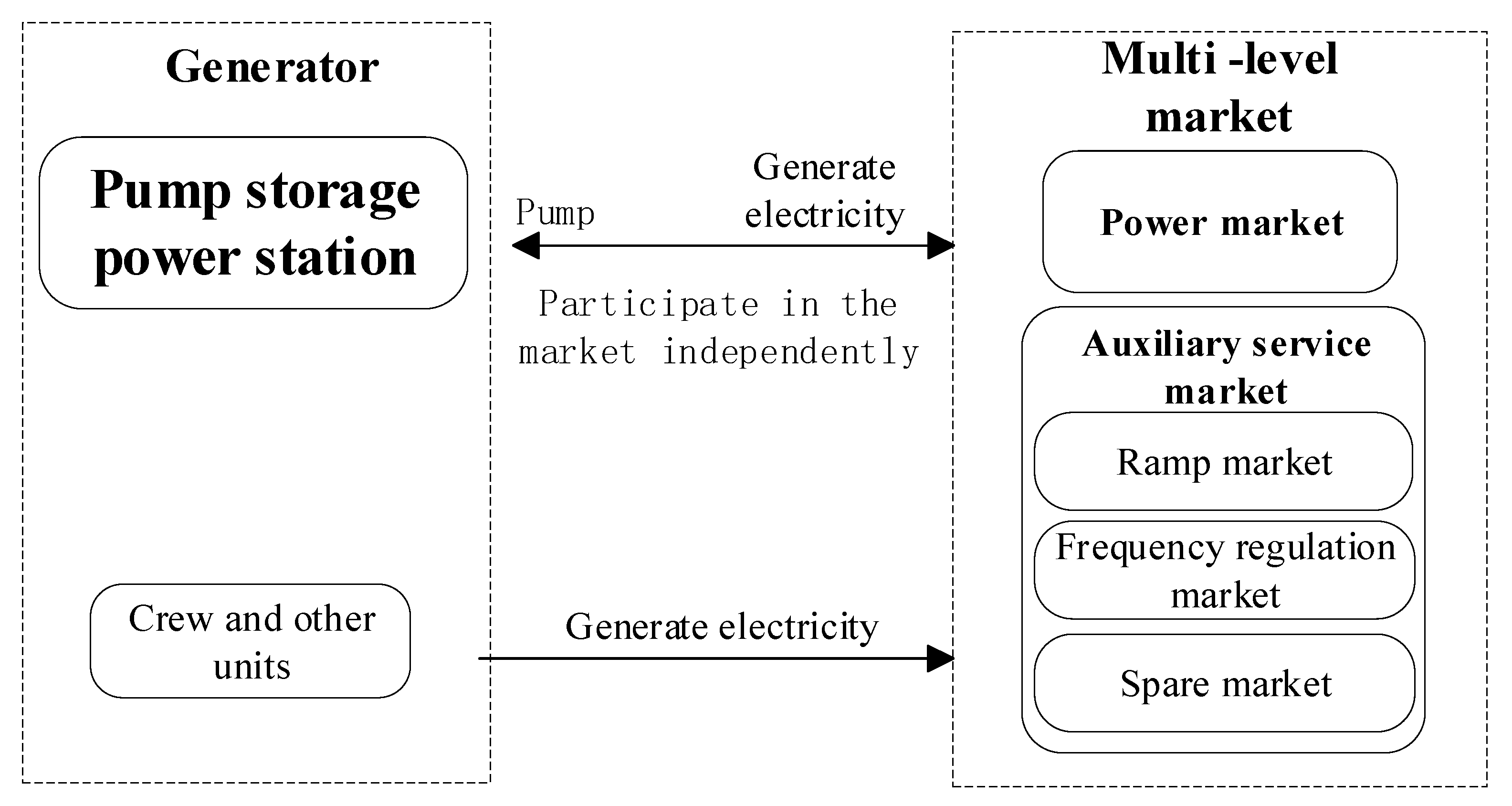 Capacity Allocation Method of Pumped-Storage Power Station for Multi ...