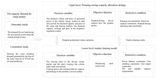 Capacity Allocation Method of Pumped-Storage Power Station for Multi ...