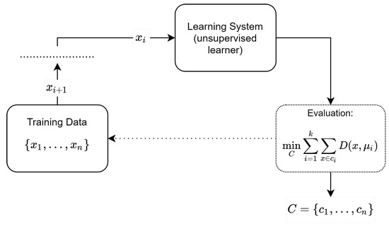 Electronics | Free Full-Text | The Challenges of Machine Learning: A Critical Review