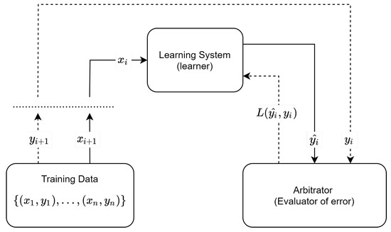 Electronics | Free Full-Text | The Challenges of Machine Learning: A ...