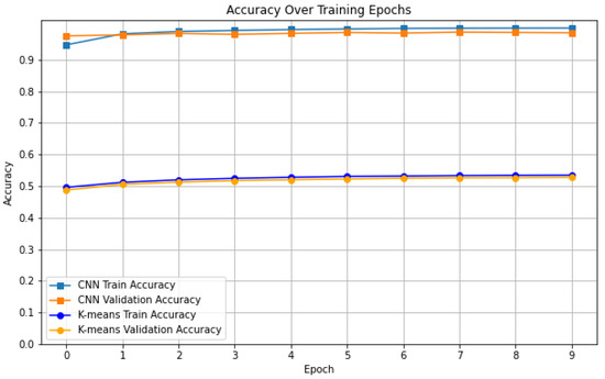 Electronics | Free Full-Text | The Challenges of Machine Learning: A ...
