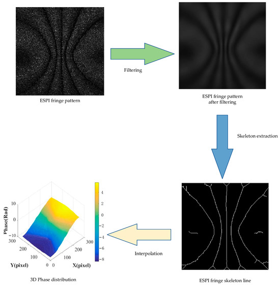 Deep Learning in the Phase Extraction of Electronic Speckle Pattern ...