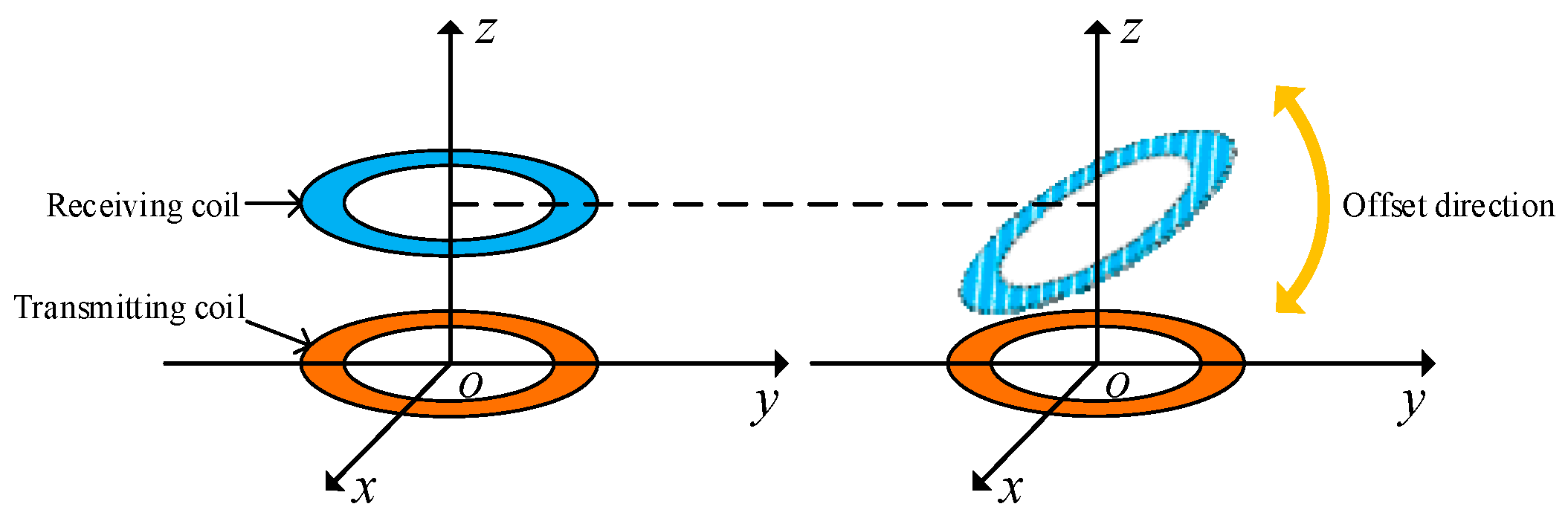 Improved Design of PCB Coil for Magnetically Coupled Wireless Power ...