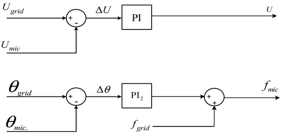 Microgrid Pre-Synchronization Scheme for Suppressing Voltage Fluctuations and Avoiding Frequency ...