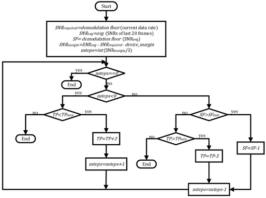Time-Allocation Adaptive Data Rate: An Innovative Time-Managed ...