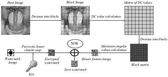 A Robust Zero-Watermarking Scheme in Spatial Domain by Achieving Features Similar to Frequency ...