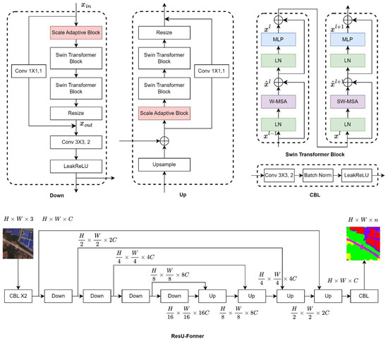 Electronics | Free Full-Text | ResU-Former: Advancing Remote Sensing Image Segmentation with ...