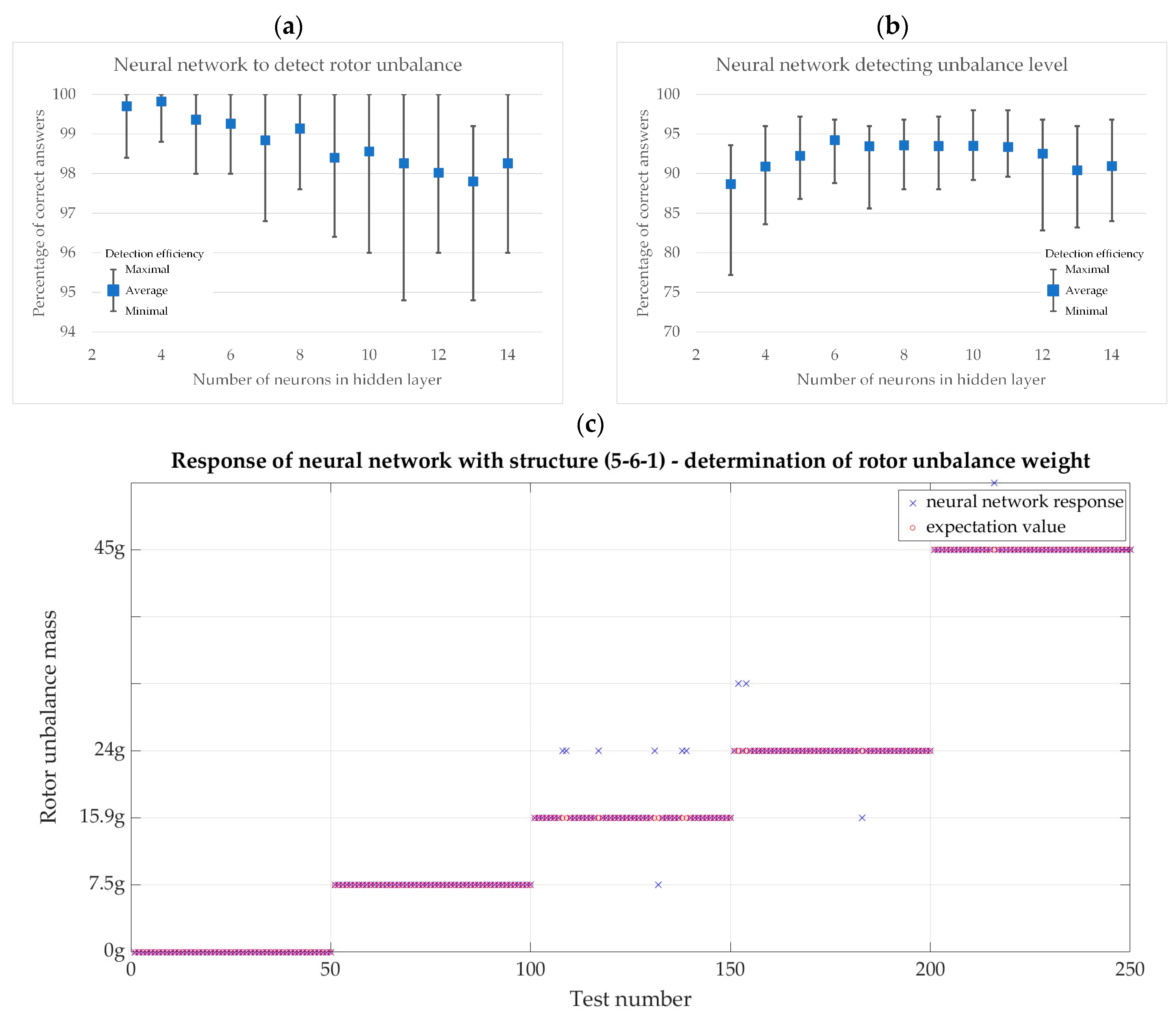 Electronics | Free Full-Text | Application of the STFT for Detection of the Rotor Unbalance of a ...