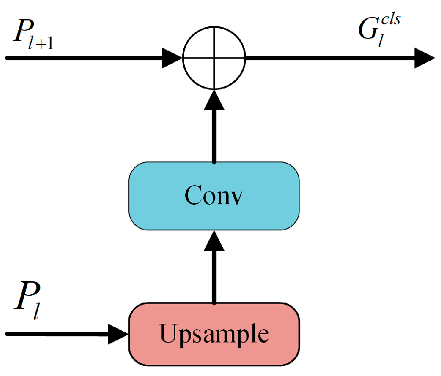 Multispectral Object Detection Based On Multilevel Feature Fusion And Dual Feature Modulation