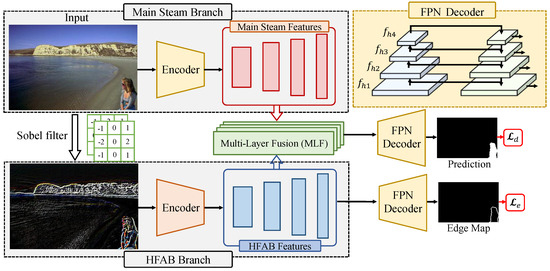 High Frequency Component Enhancement Network for Image Manipulation ...