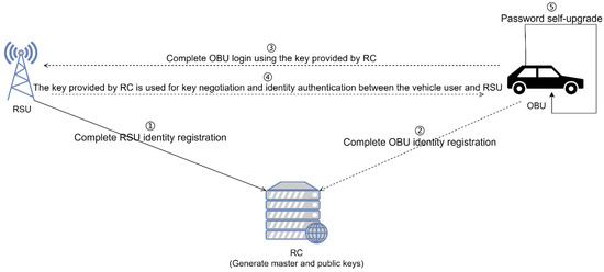 Electronics | Free Full-Text | A Noval and Efficient Three-Party Identity Authentication and Key ...