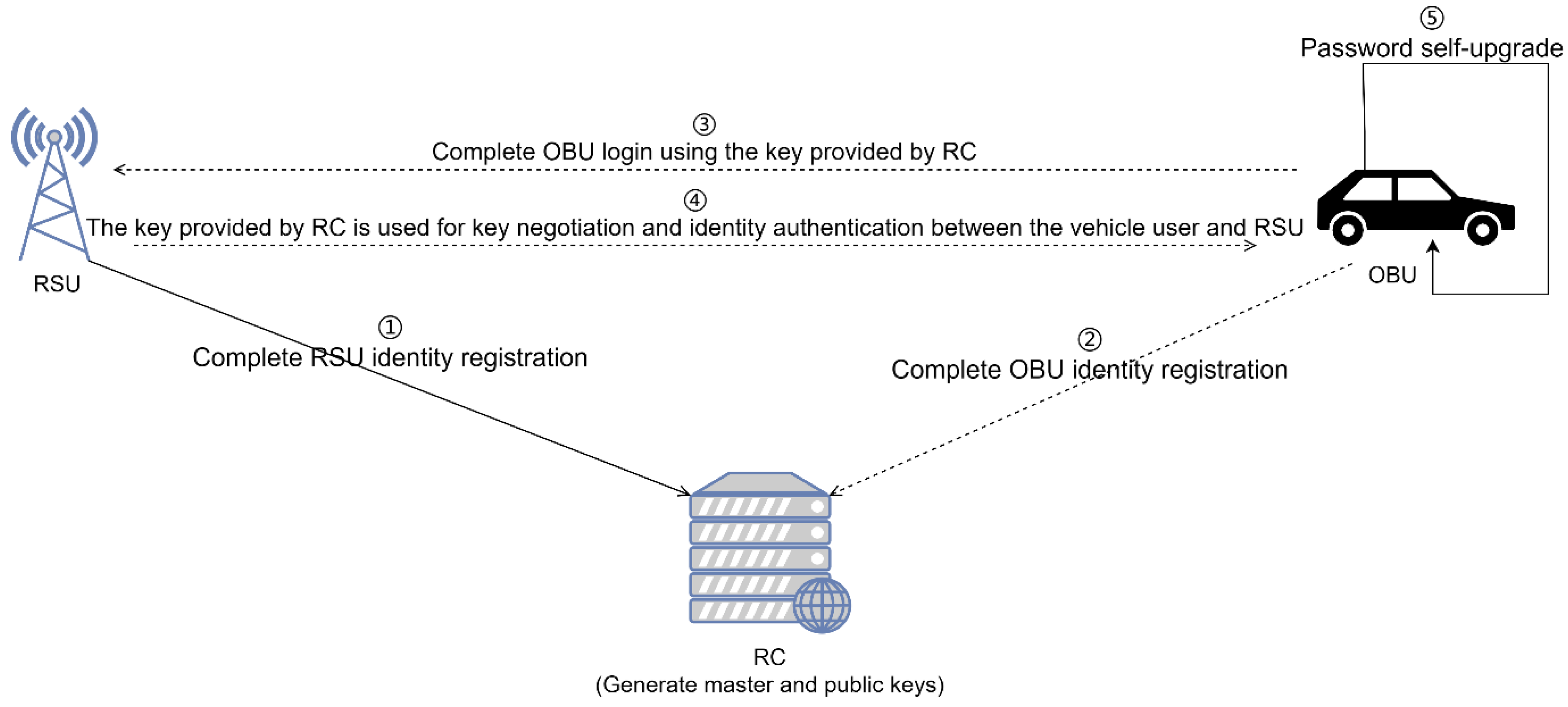 Electronics | Free Full-Text | A Noval and Efficient Three-Party Identity Authentication and Key ...