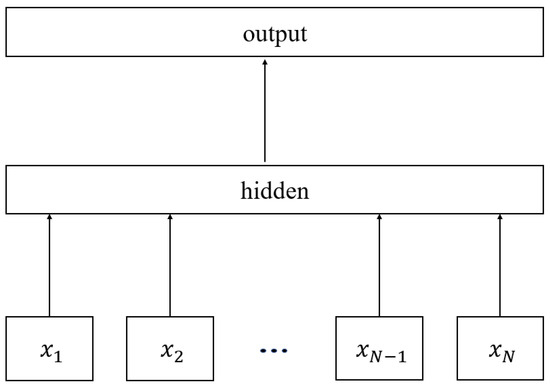 Integrated Model Text Classification Based on Multineural Networks