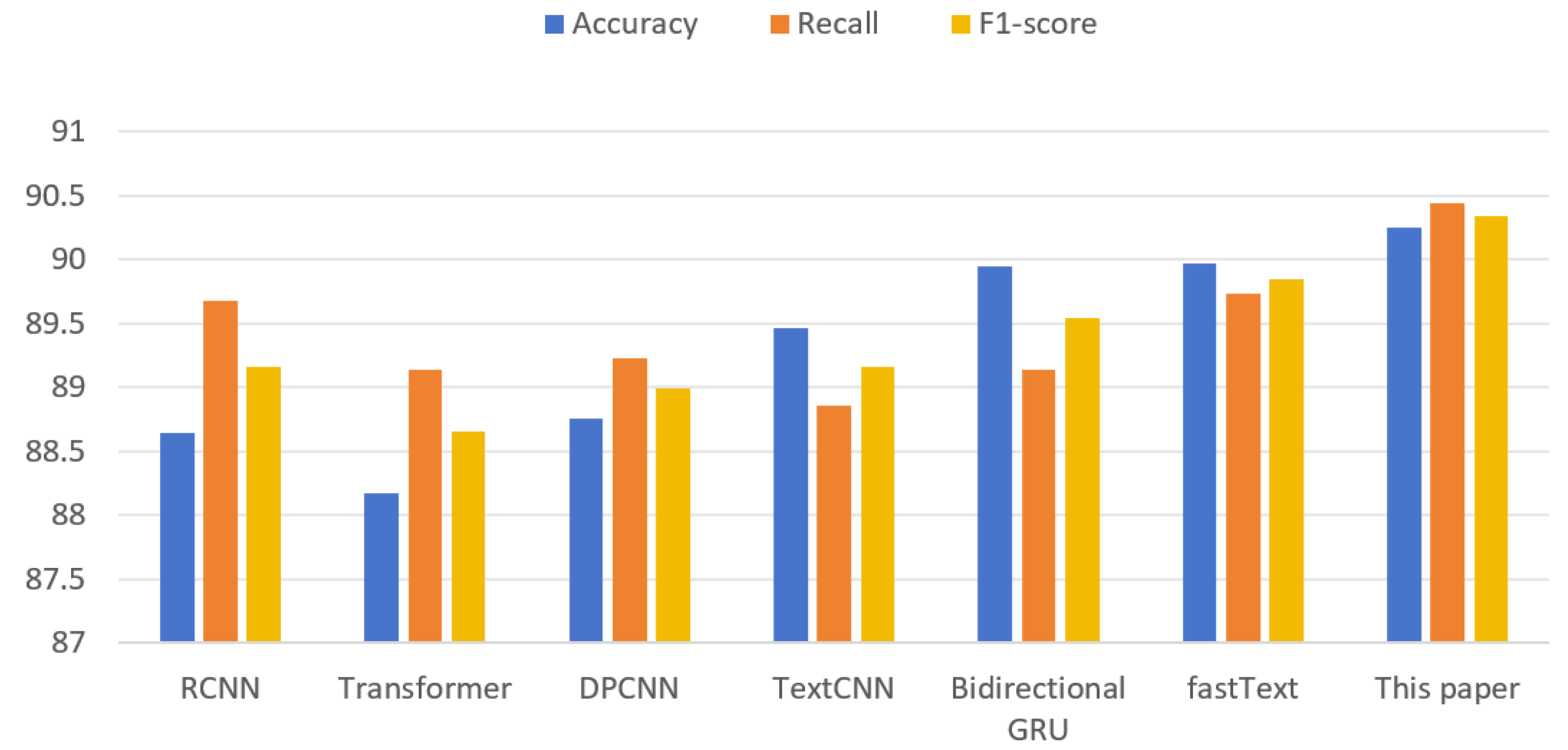 Integrated Model Text Classification Based On Multineural Networks 5402