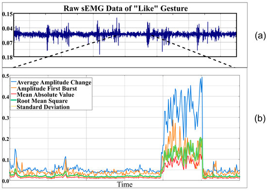 Hardware and Software Design and Implementation of Surface-EMG-Based Gesture Recognition and ...